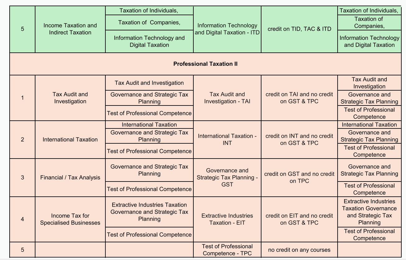 Examination Structure – Chartered Institute of Taxation of Nigeria
